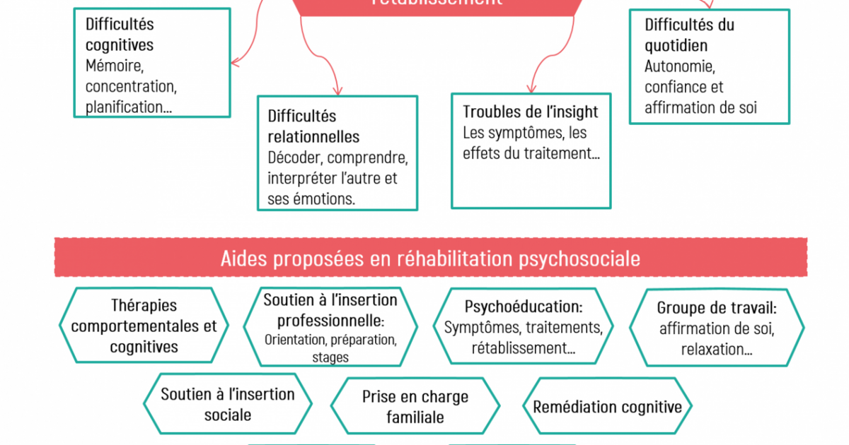 La réhabilitation - Centre ressource réhabilitation
